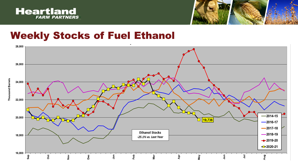 Weekly Stocks of Fuel Ethanol | Heartland Farm Partners