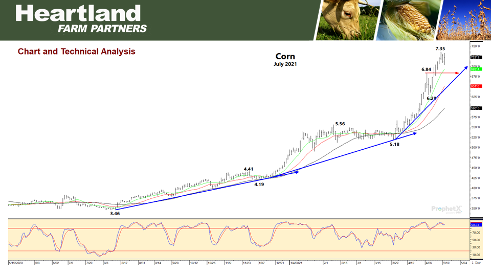 July Corn Chart | Heartland Farm Partners