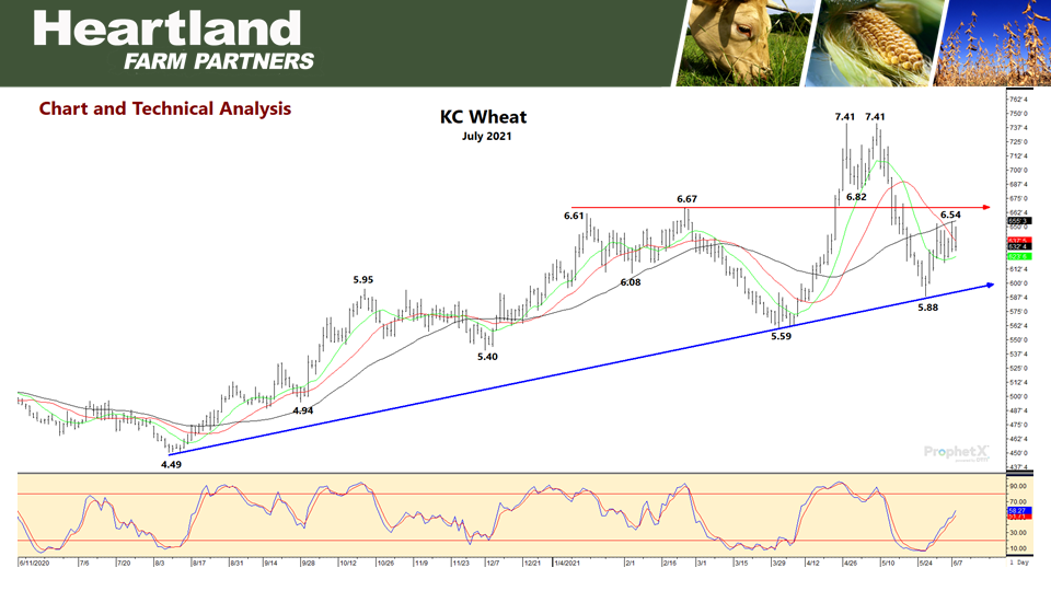 July KC Wheat Chart | Heartland Farm Partners