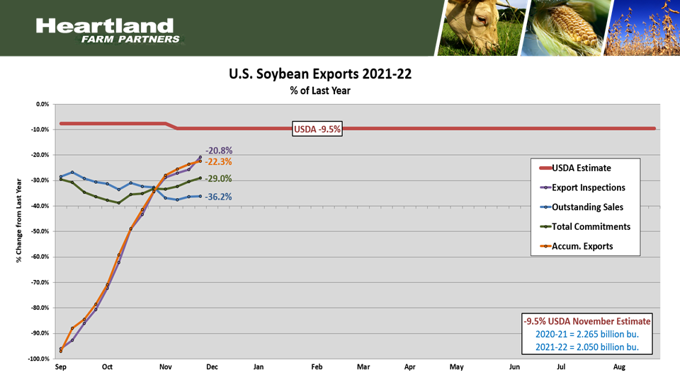 U.S. Soybean Exports 2021-22 | Heartland Farm Partners