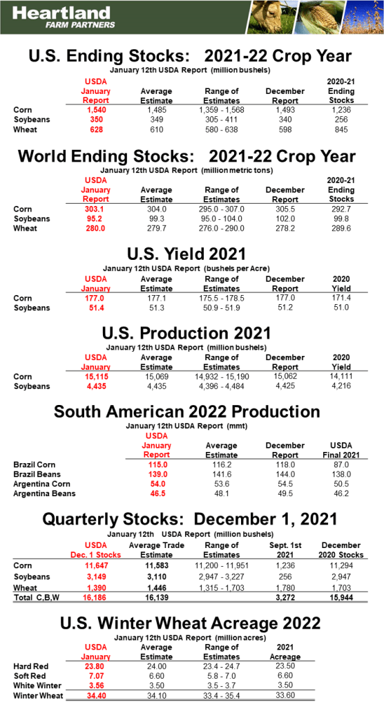January WASDE Report 1/12/2022 | Heartland Farm Partners