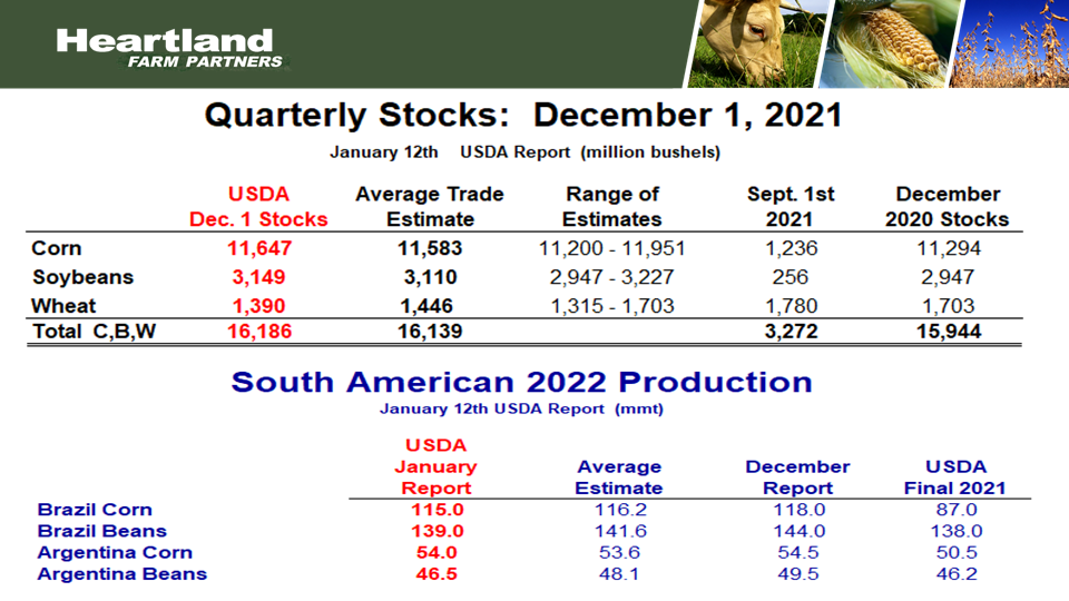 Quarterly Grain Stocks | Heartland Farm Partners
