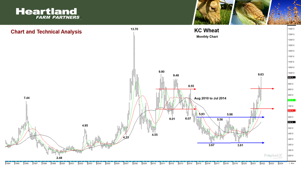 KC Wheat Monthly Chart | Heartland Farm Partners