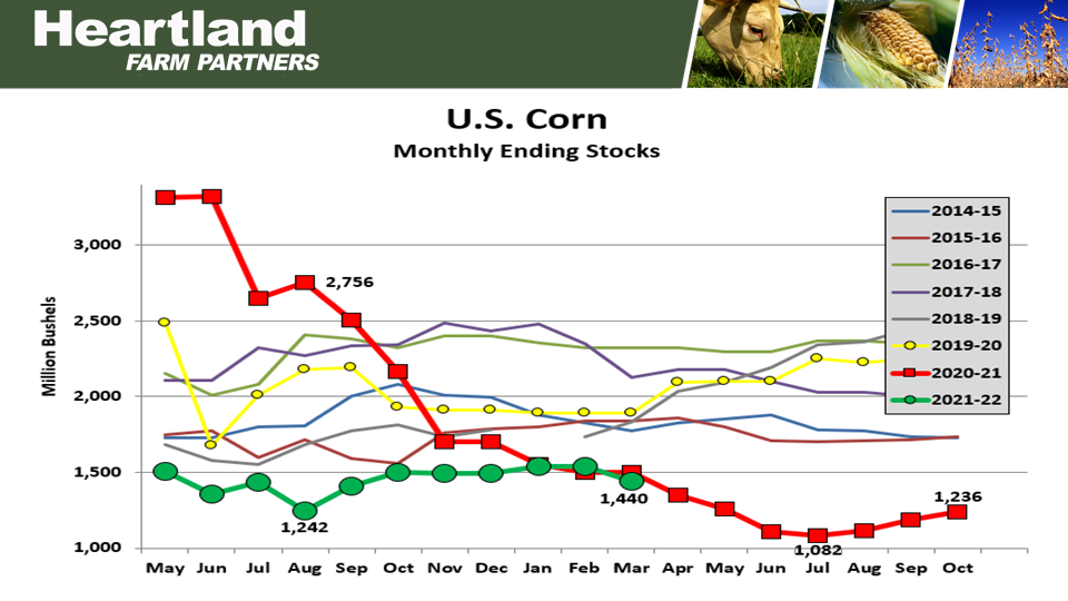 U.S. Corn Monthly Ending Stock | Heartland Farm Partners