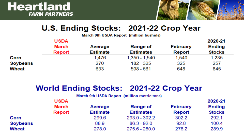 U.S. and World Ending Stocks 2021-22 Crop Year | Heartland Farm Partners