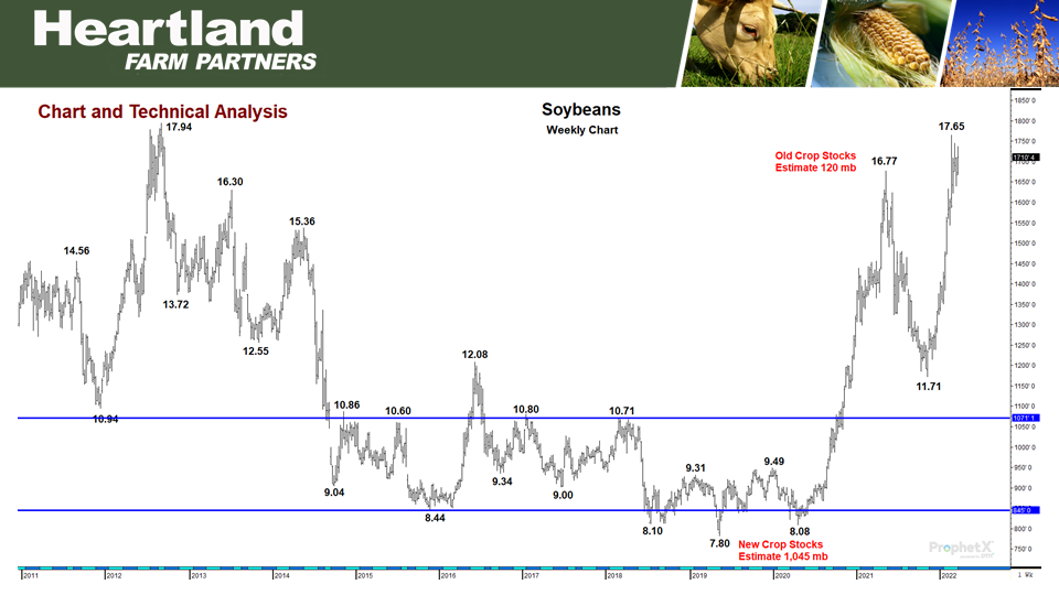 Soybean Weekly Chart | Heartland Farm Partners
