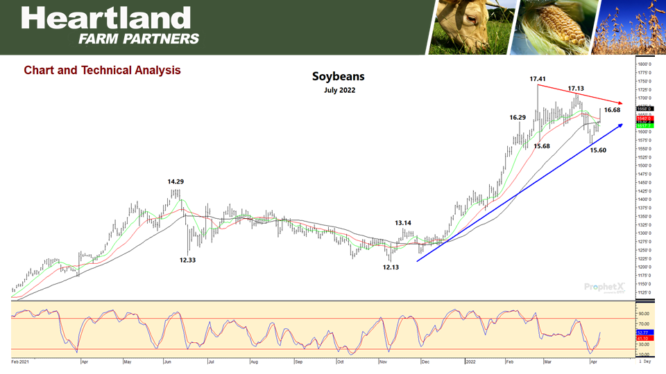 Soybean Chart | Heartland Farm Partners