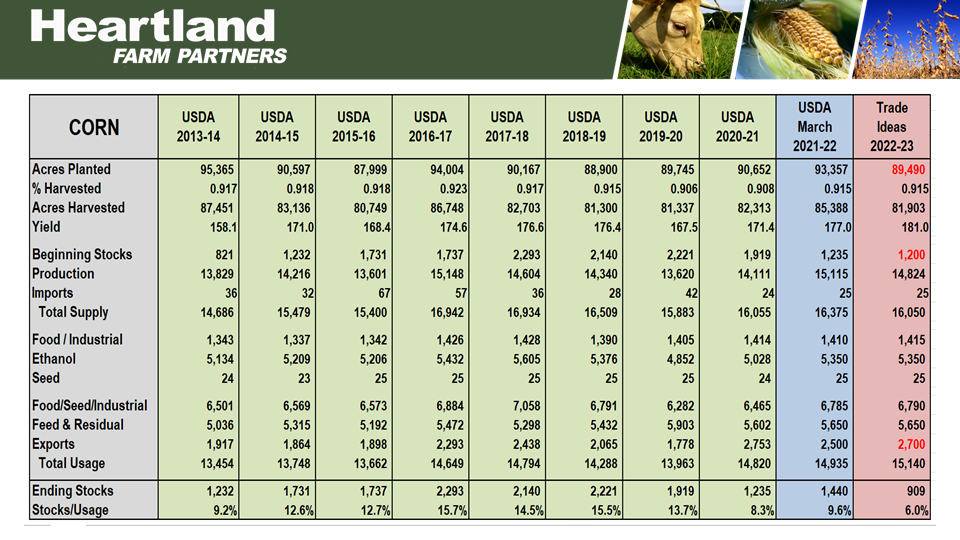 Corn Supply & Demand | Heartland Farm Partners