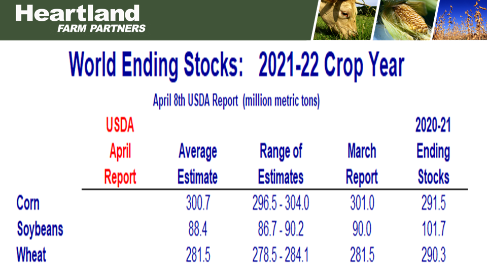 World Ending Stocks: 2021-22 Crop Year | Heartland Farm Partners