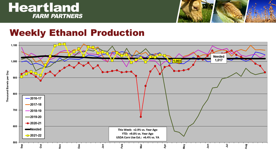 Weekly Ethanol Production | Heartland Farm Partners