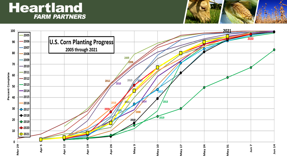 U.S. Corn Planting Progress | Heartland Farm Partners