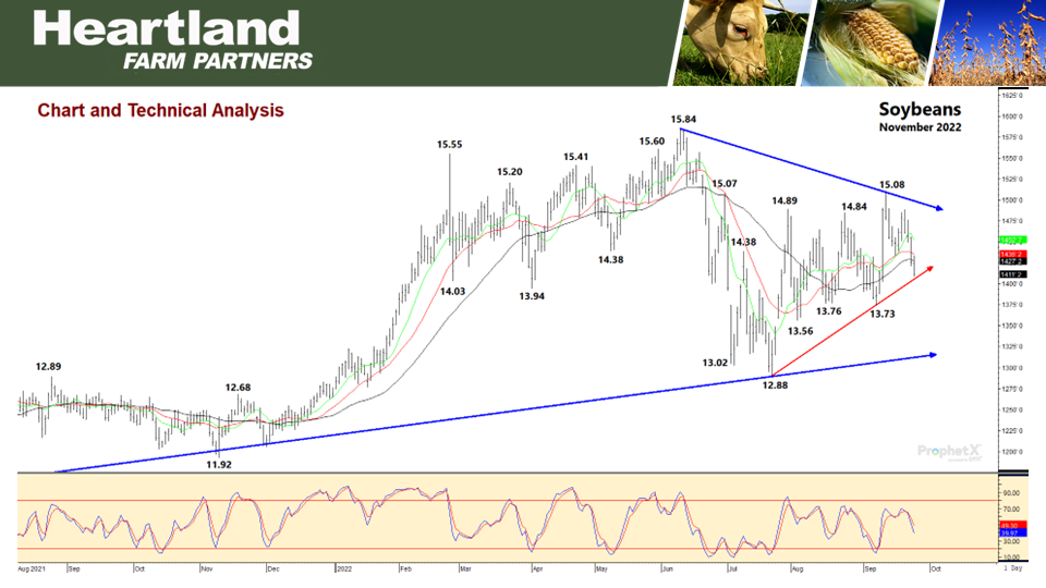 November Soybean Chart | Heartland Farm Partners