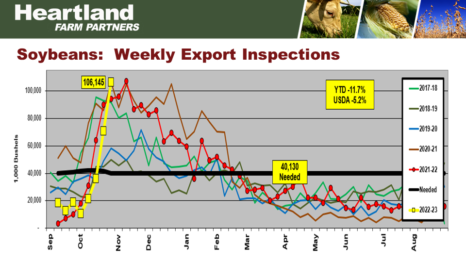 Soybeans: Weekly Export Inspections | Heartland Farm Partners