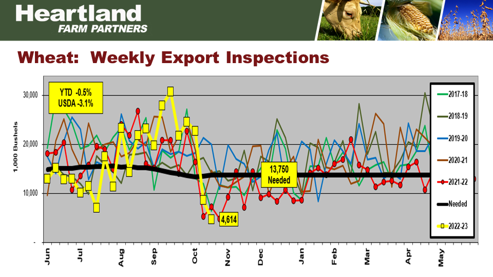 Wheat: Weekly Export Inspections | Heartland Farm Partners