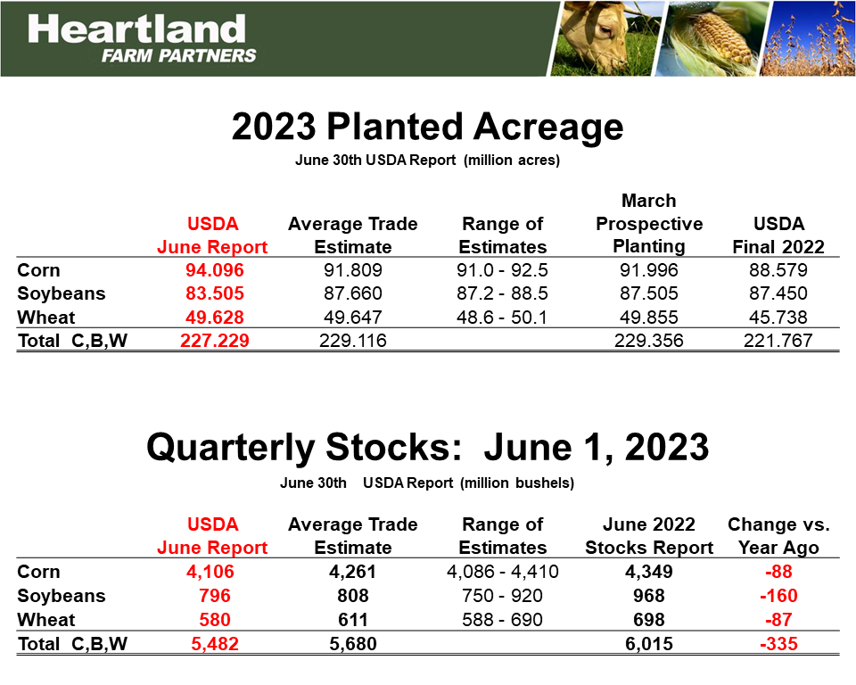 Planted Acreage & Quarterly Stocks Report | Heartland Farm Partners